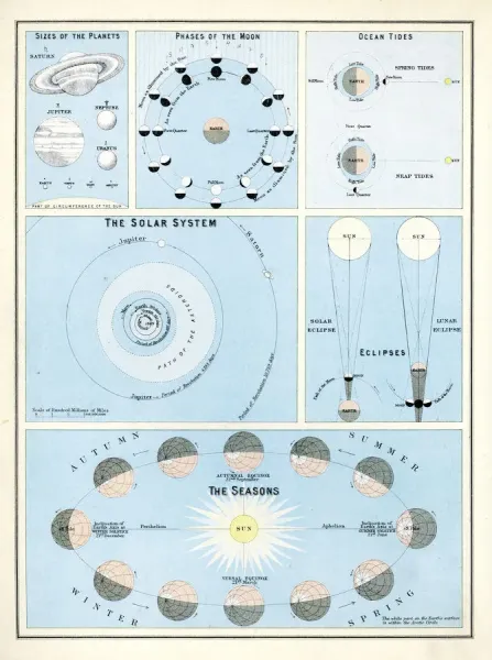 Victorian Astronomy Chart showing sizes of the planets